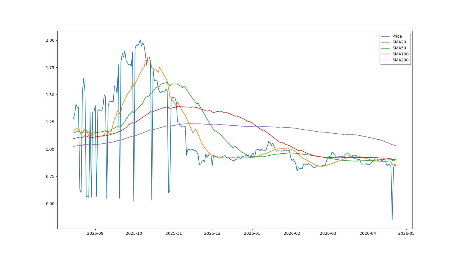 Namecoin Simple Moving Averages