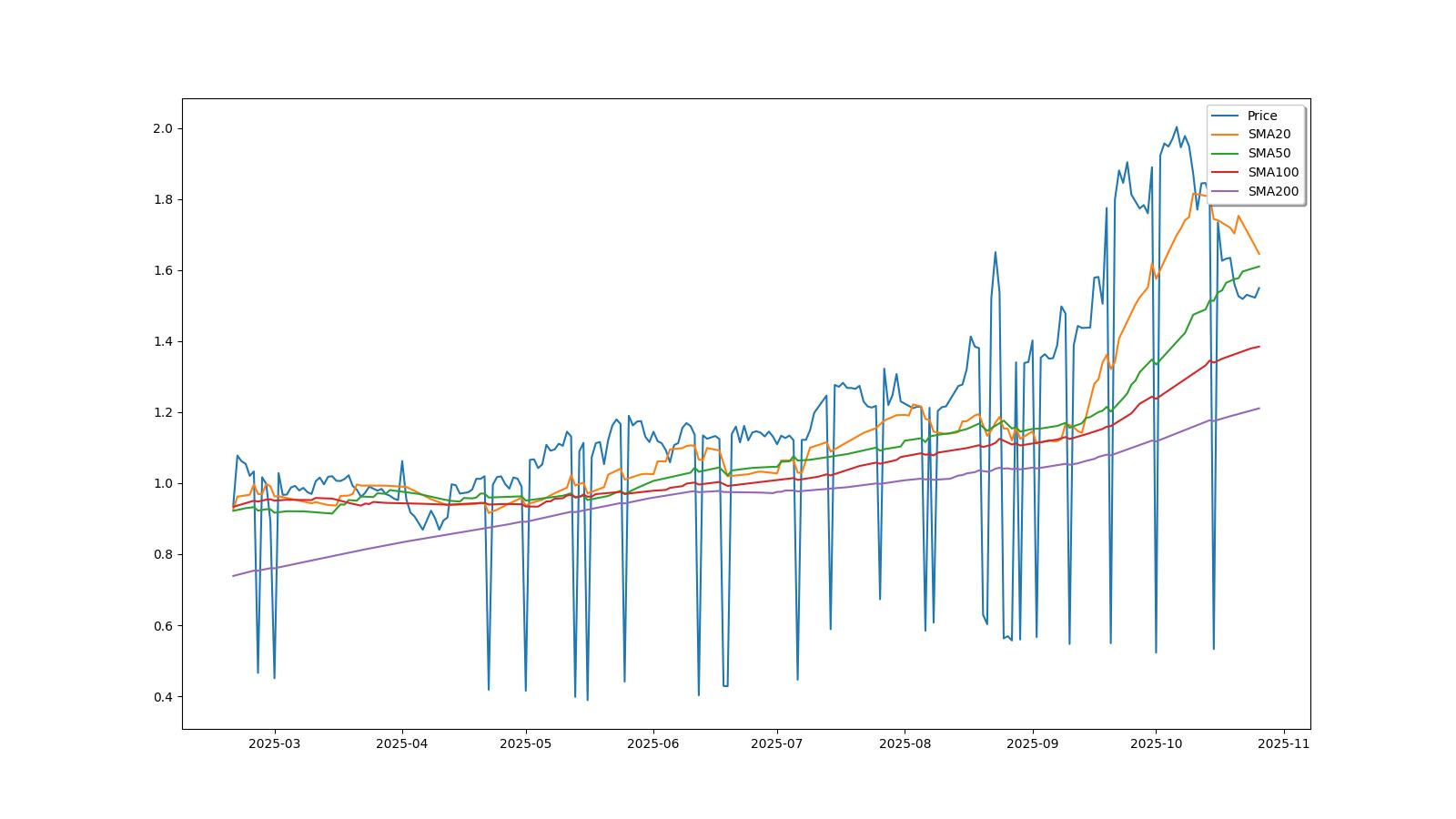 Namecoin Simple Moving Averages