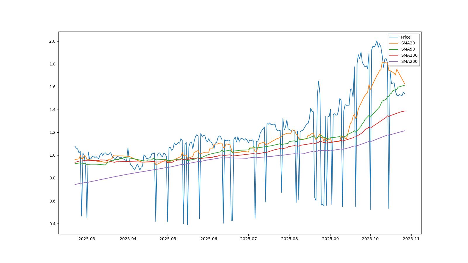 Namecoin Simple Moving Averages