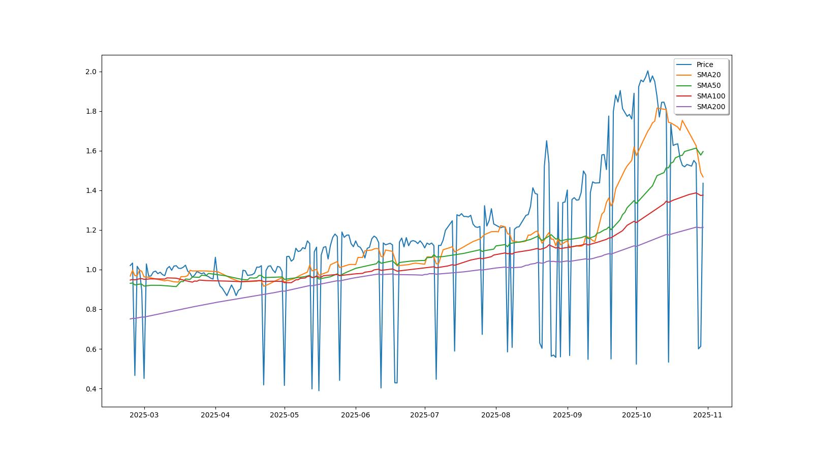 域名币 Simple Moving Averages