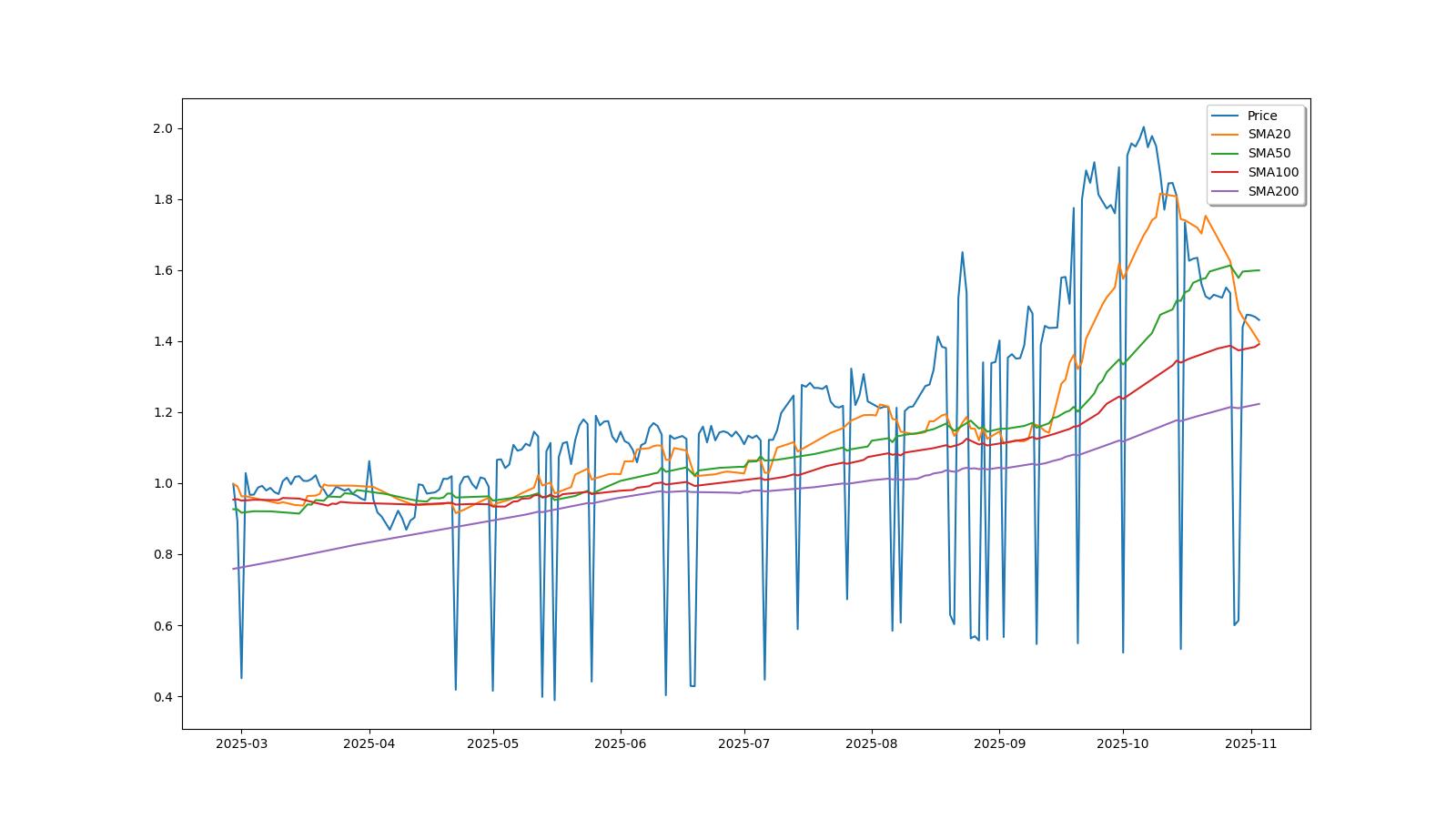Namecoin Simple Moving Averages