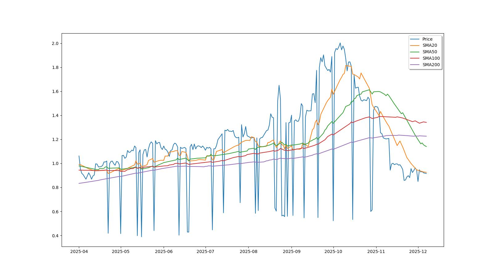 Namecoin Simple Moving Averages