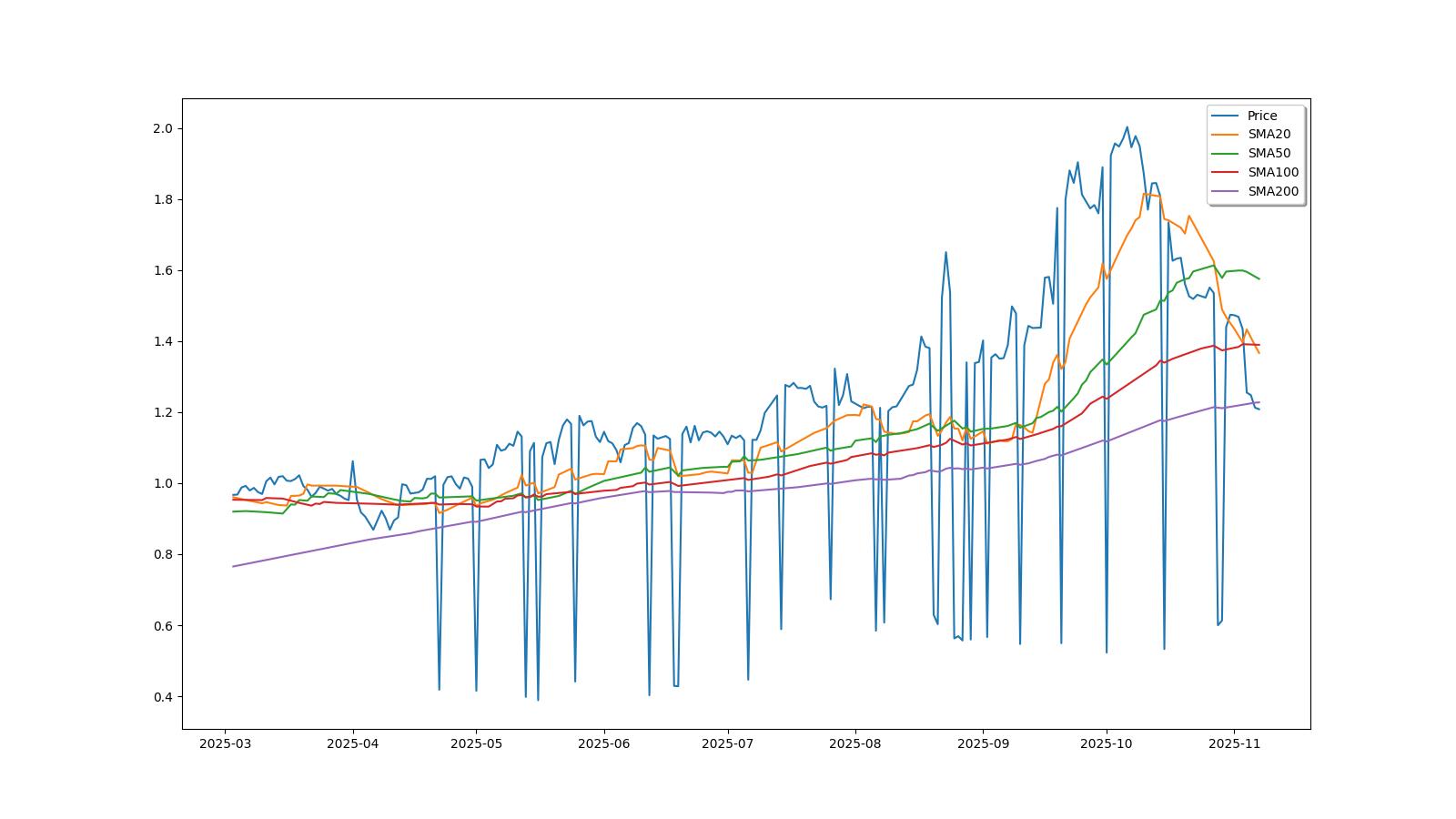 Namecoin Simple Moving Averages