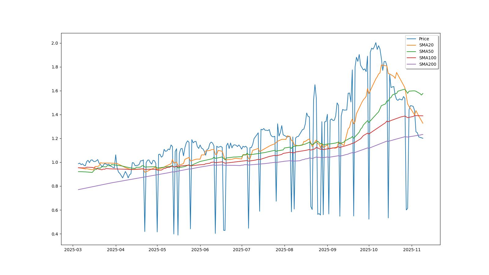 Namecoin Simple Moving Averages