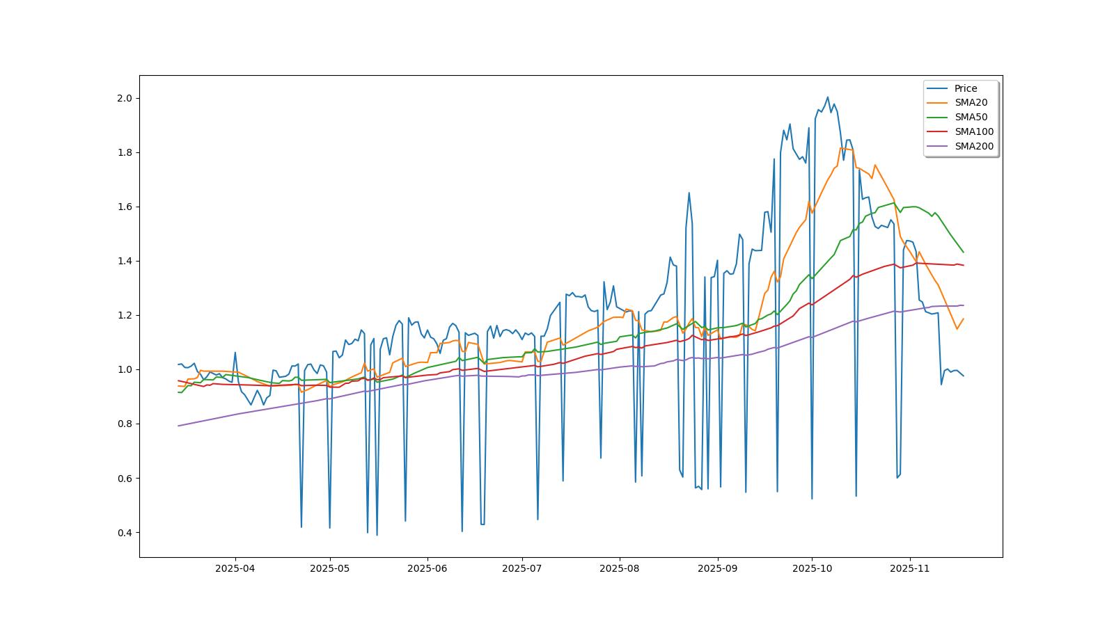 Namecoin Simple Moving Averages