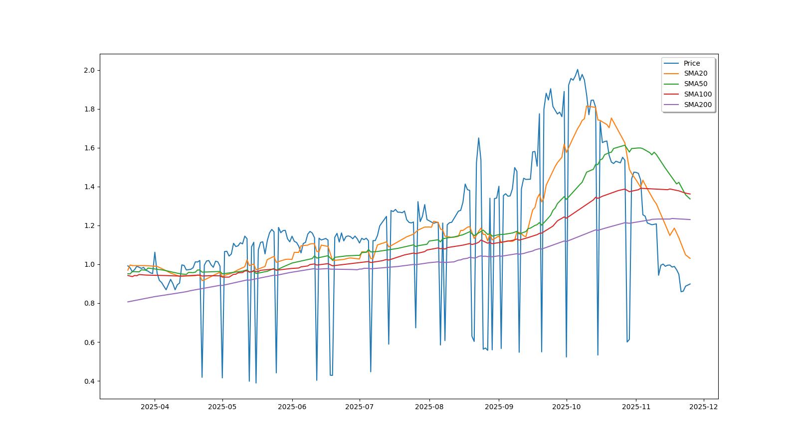 Namecoin Simple Moving Averages