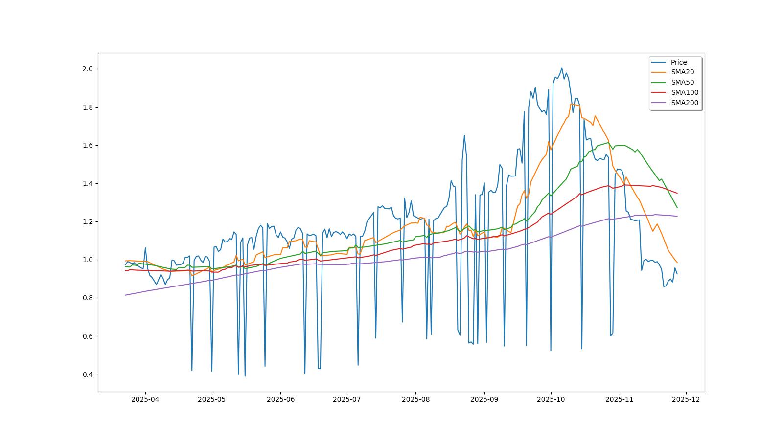 Namecoin Simple Moving Averages