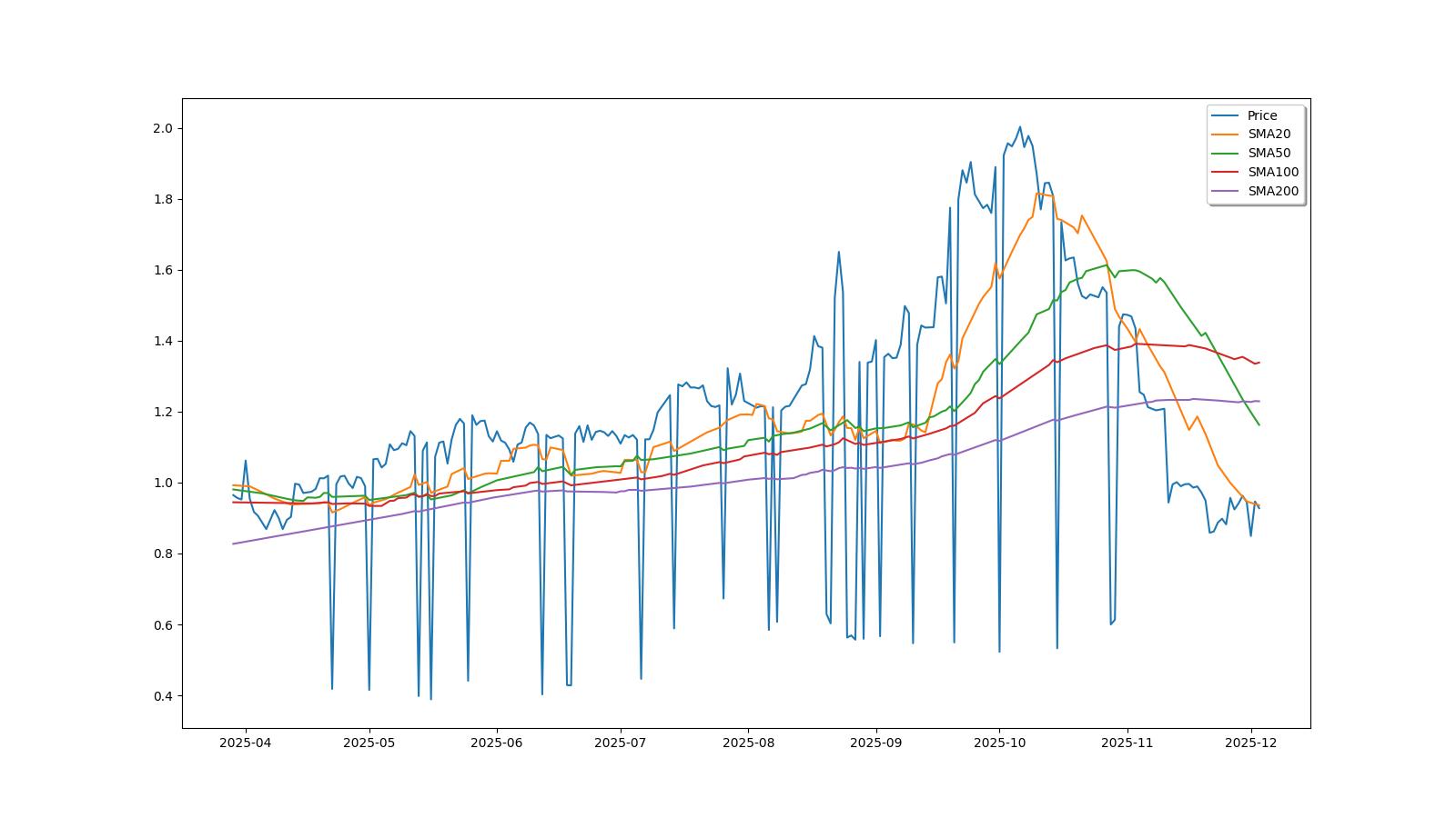Namecoin Simple Moving Averages