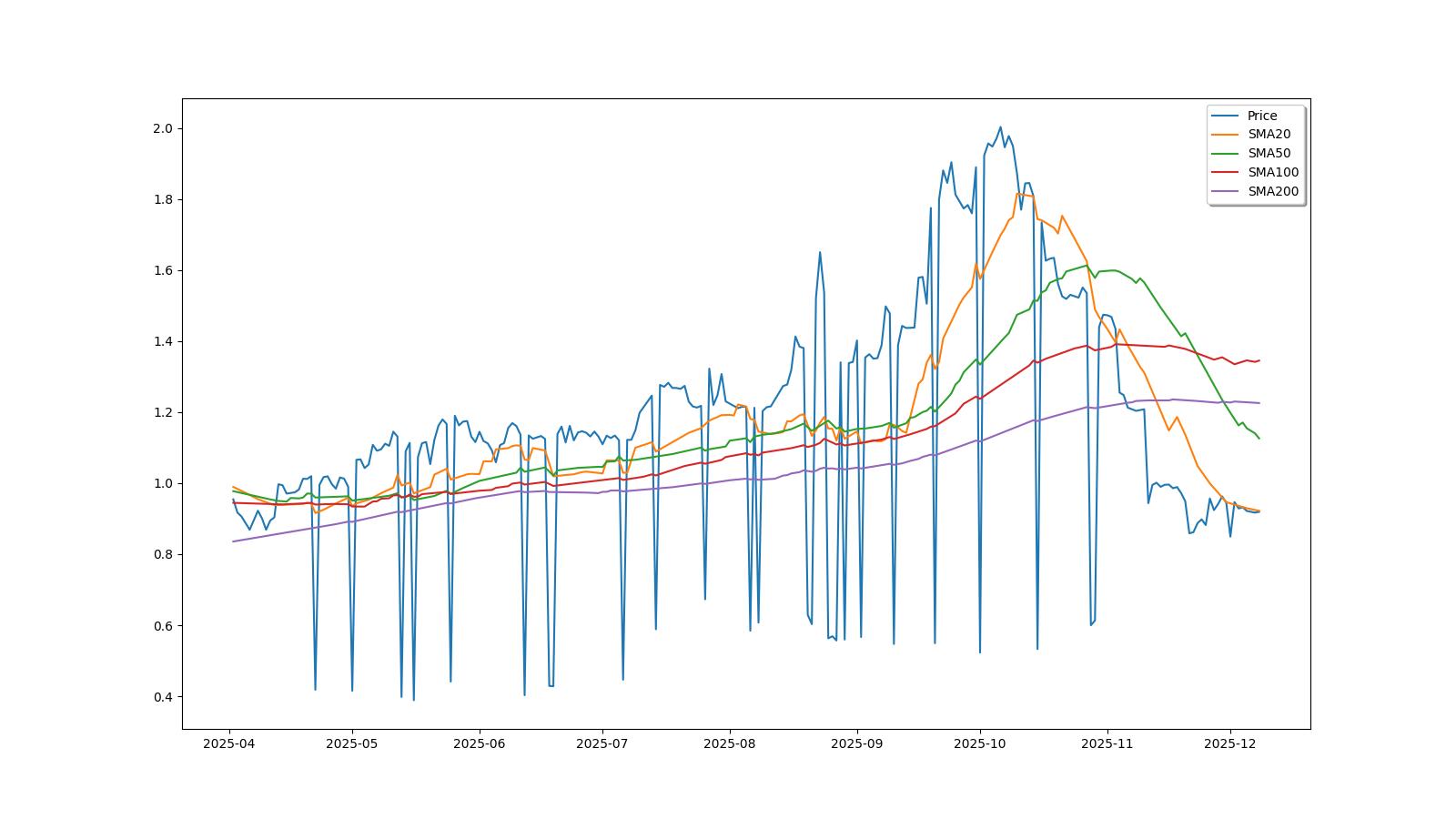 域名币 Simple Moving Averages