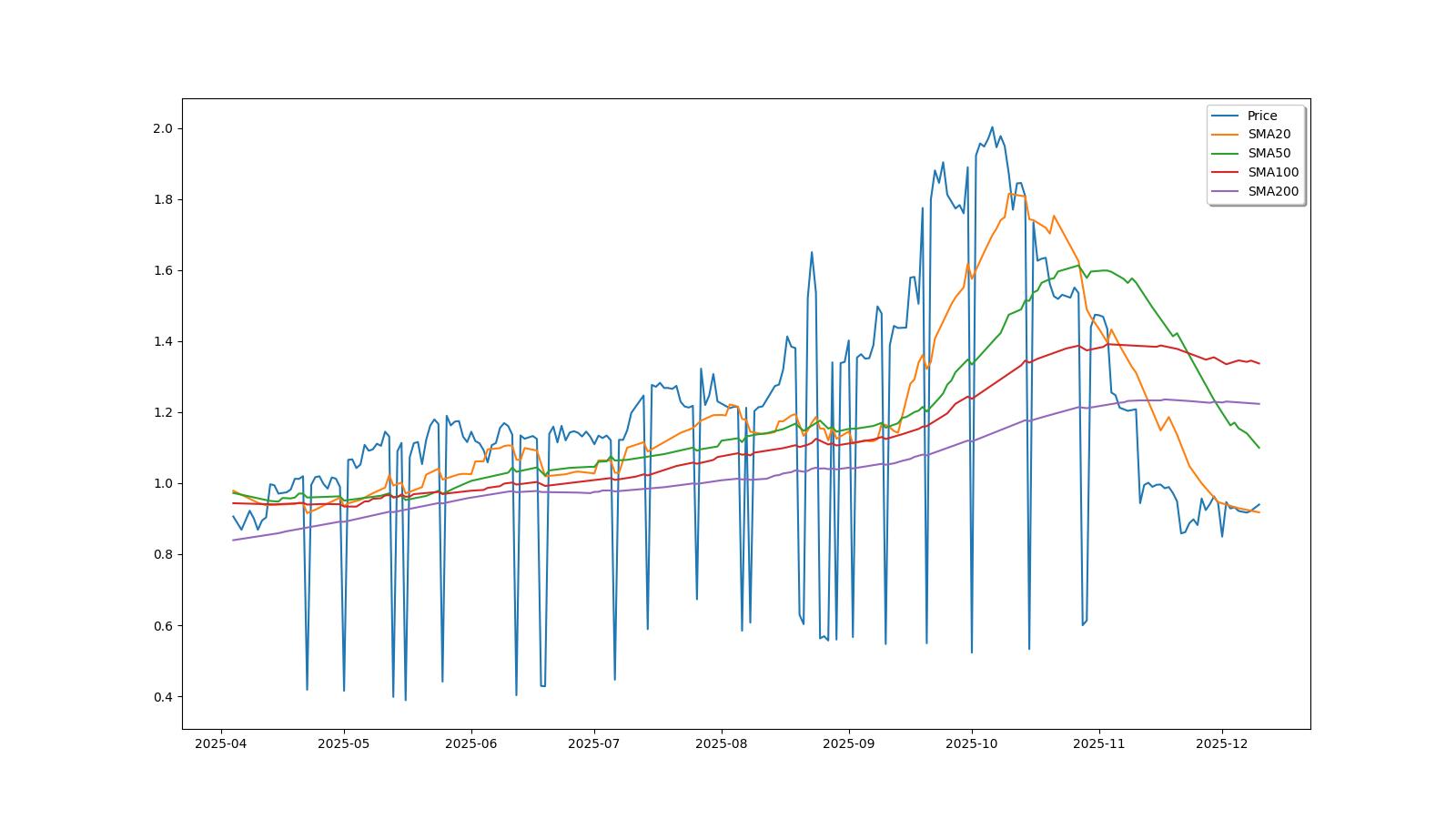 Namecoin Simple Moving Averages