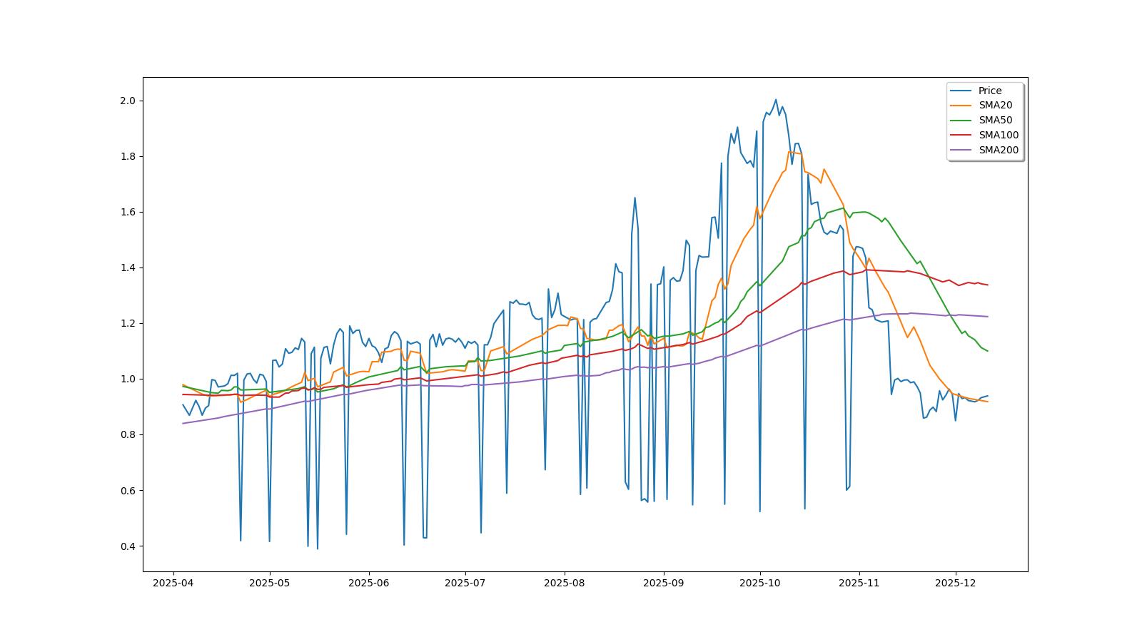 Namecoin Simple Moving Averages