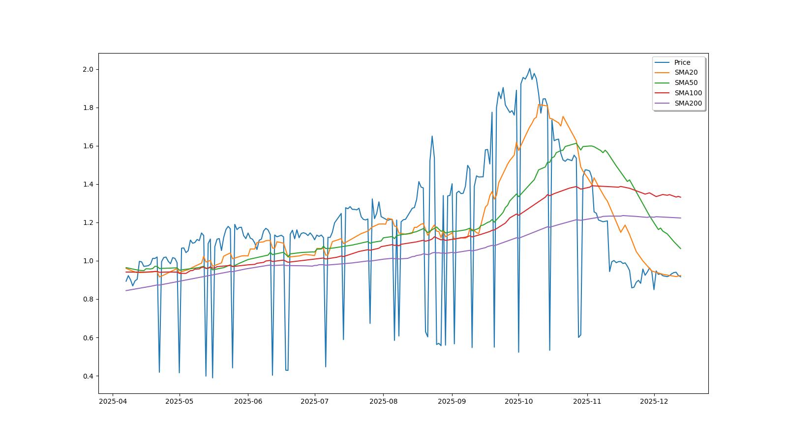 ネームコイン Simple Moving Averages