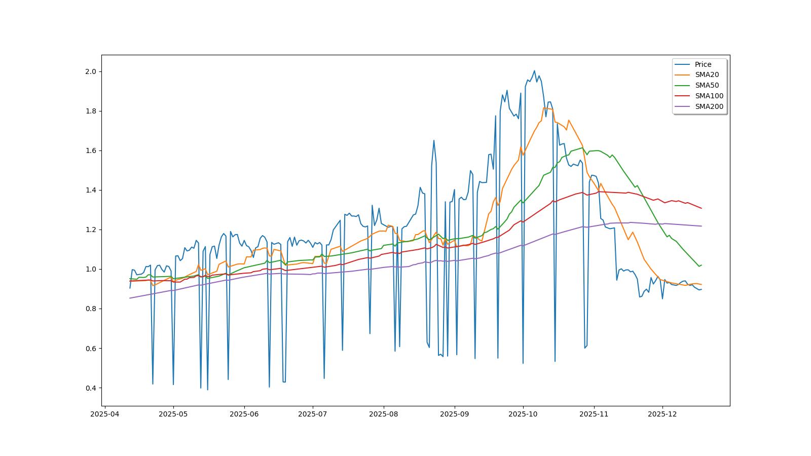이름 동전 Simple Moving Averages