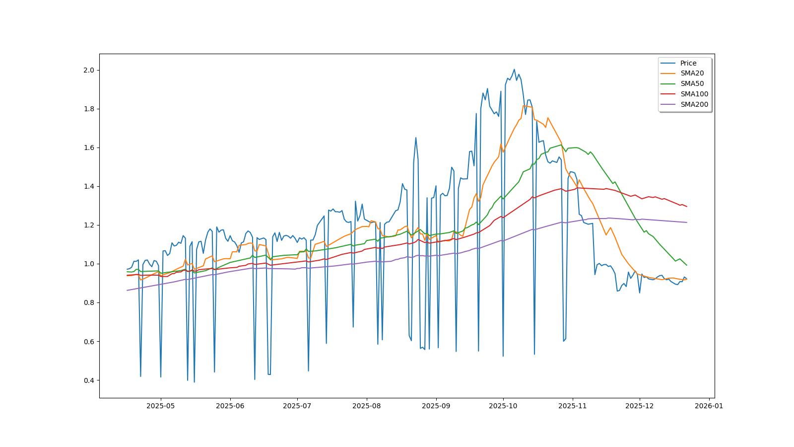 Namecoin Simple Moving Averages