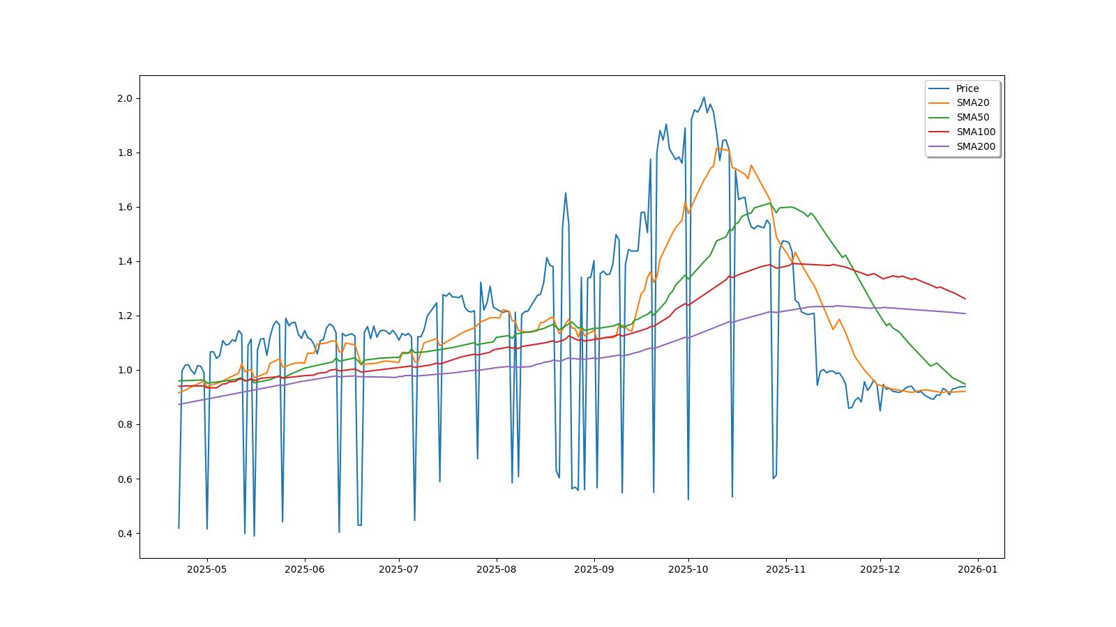 Namecoin Simple Moving Averages