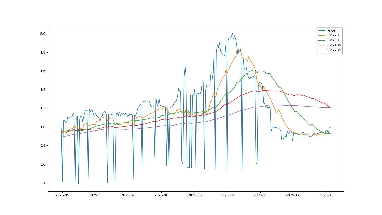 이름 동전 Simple Moving Averages