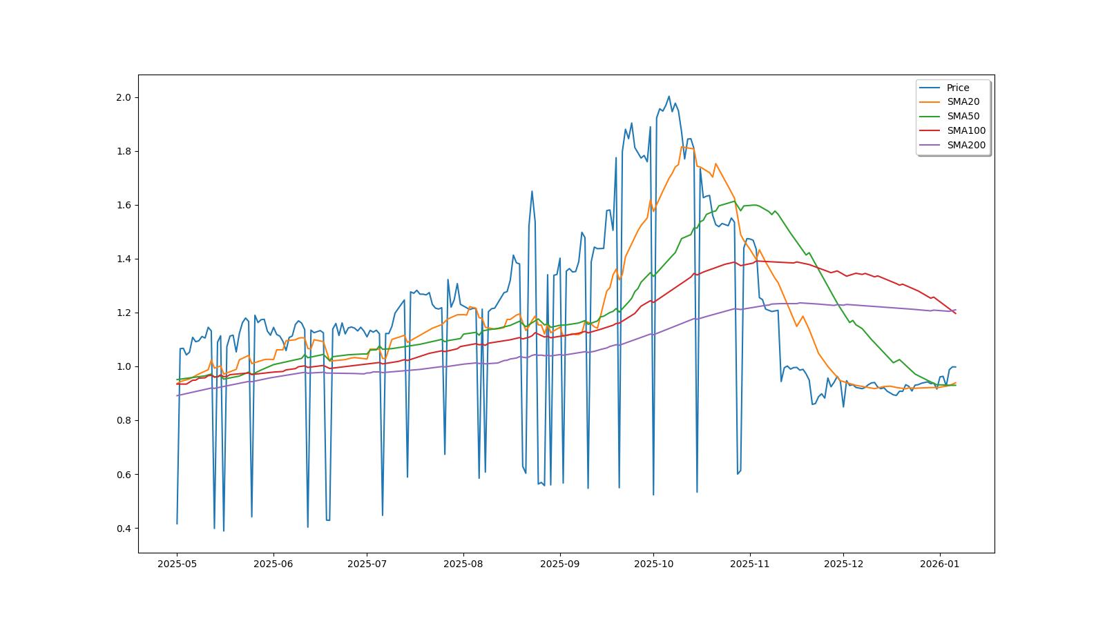 Namecoin Simple Moving Averages