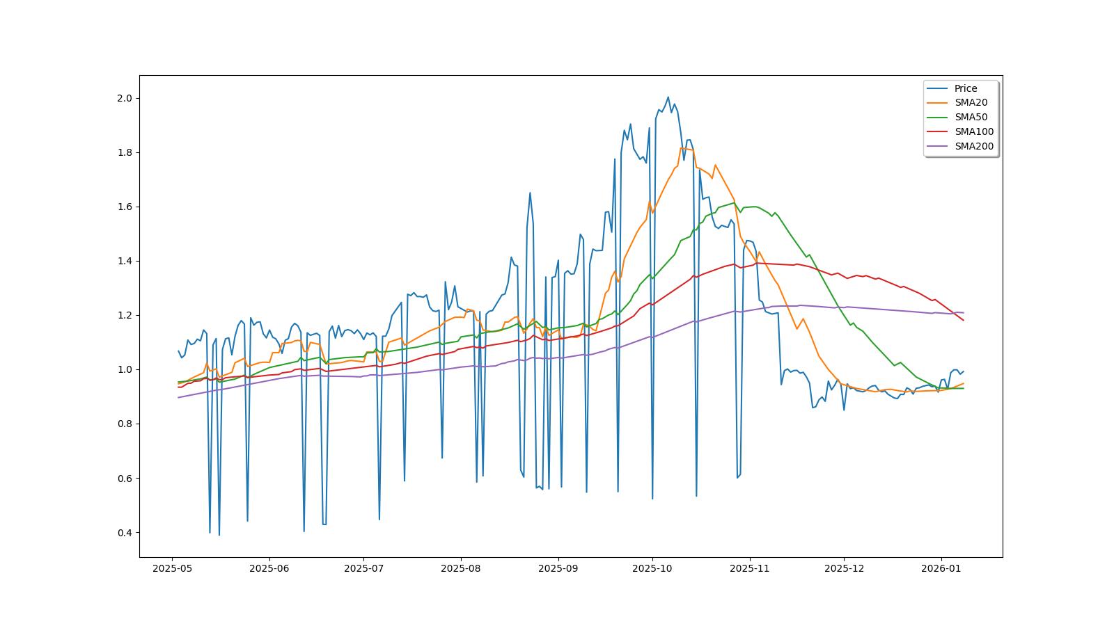 Namecoin Simple Moving Averages
