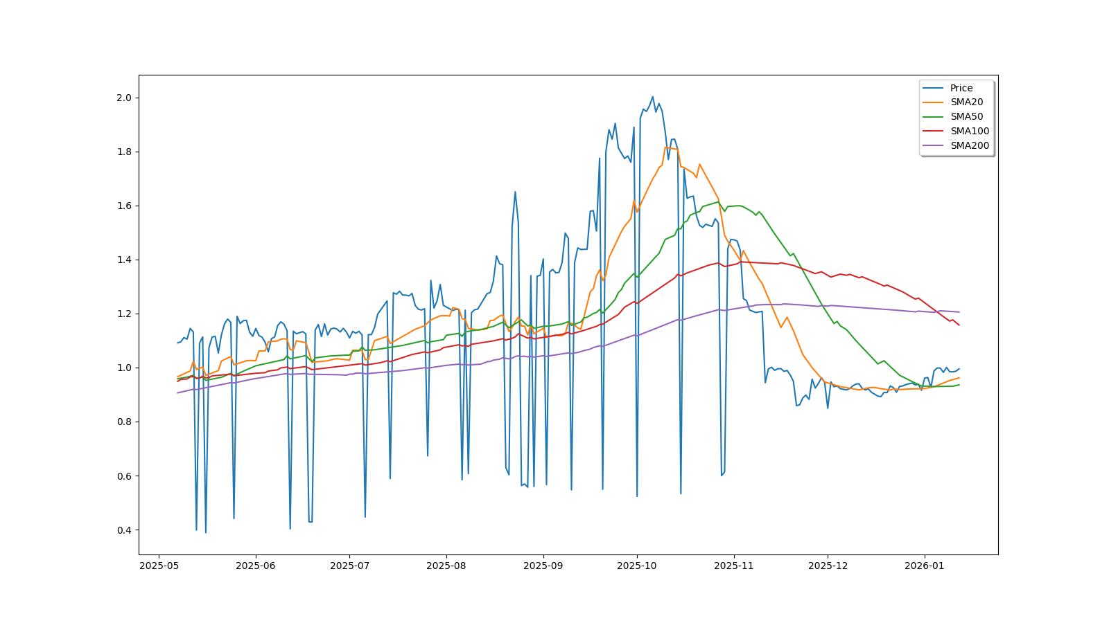 Namecoin Simple Moving Averages