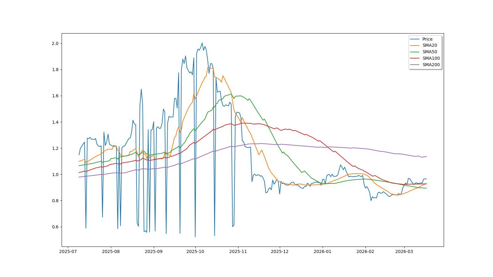 Namecoin Simple Moving Averages