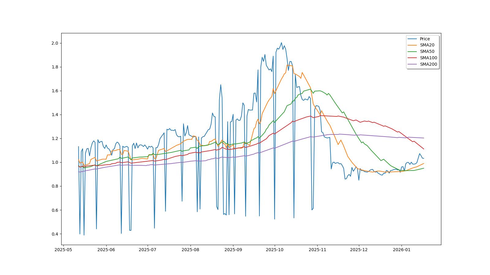 Namecoin Simple Moving Averages