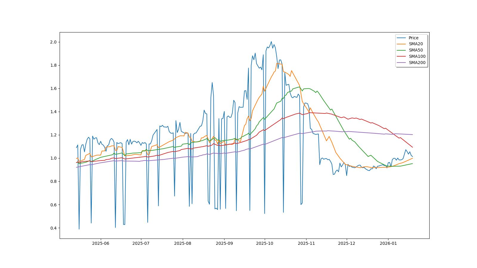 Namecoin Simple Moving Averages