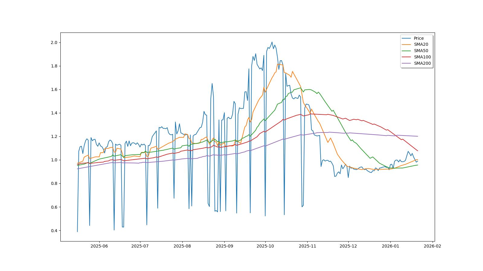 Namecoin Simple Moving Averages