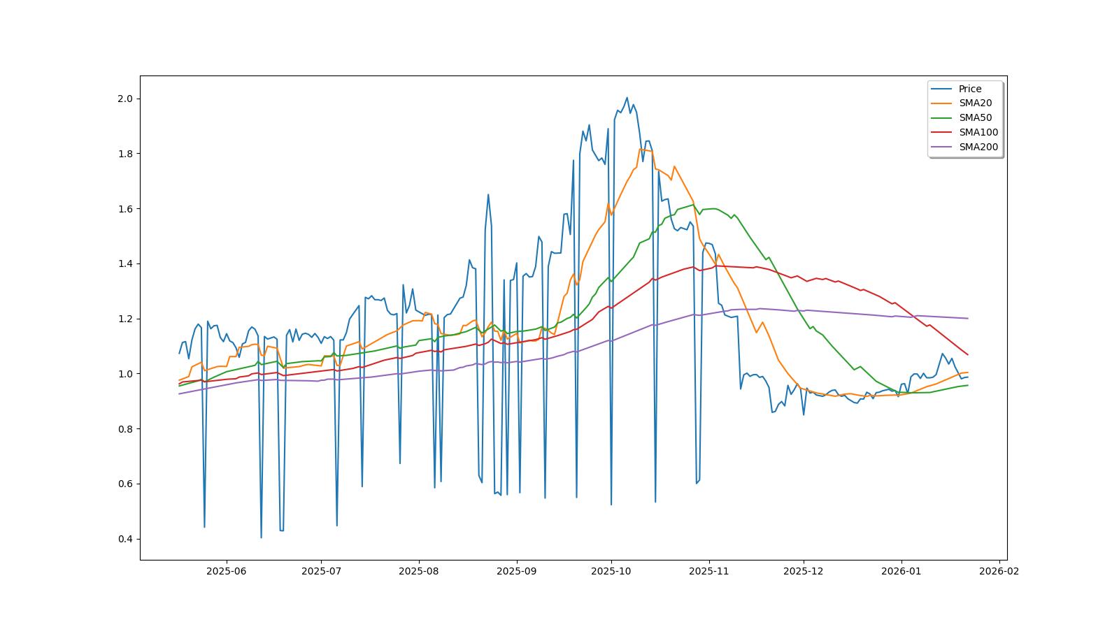 Namecoin Simple Moving Averages