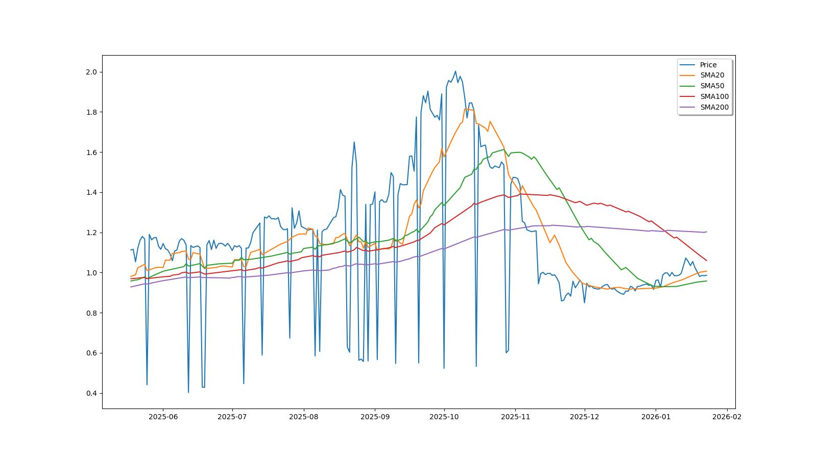 Namecoin Simple Moving Averages