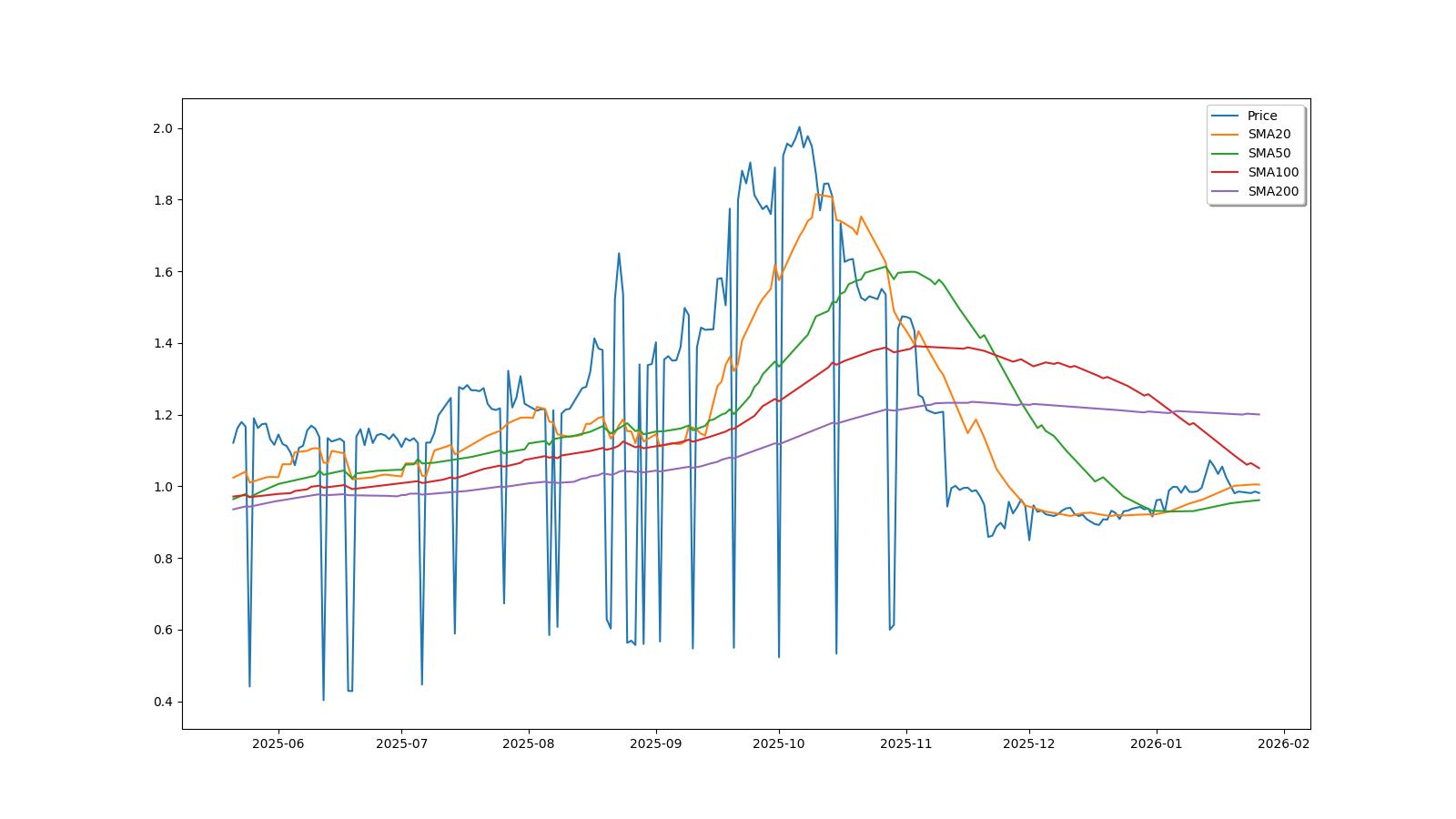 Namecoin Simple Moving Averages