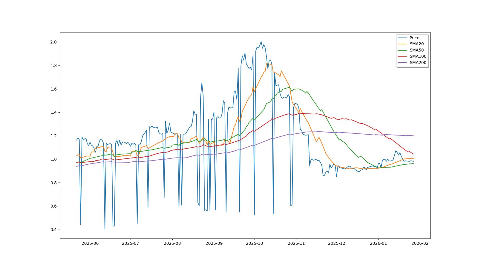 Namecoin Simple Moving Averages