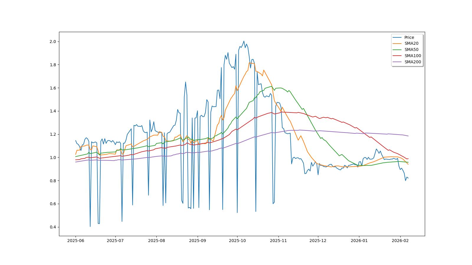 Namecoin Simple Moving Averages