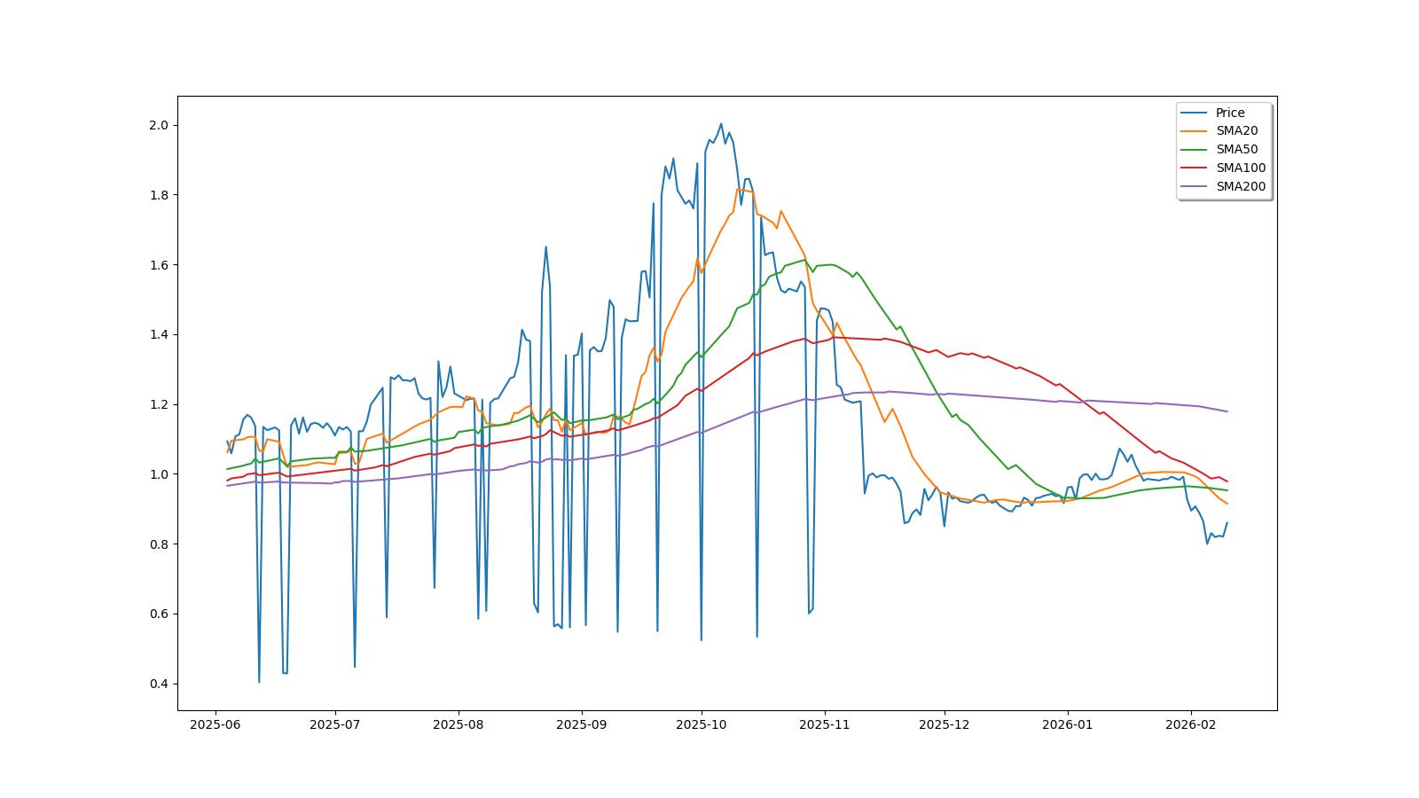 Namecoin Simple Moving Averages