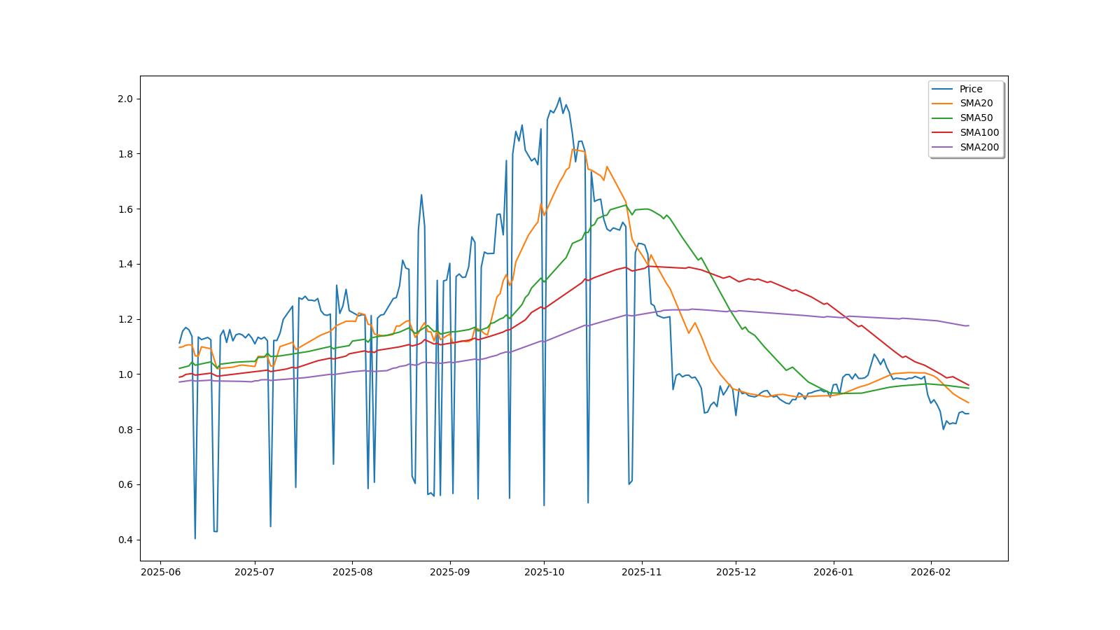 Namecoin Simple Moving Averages