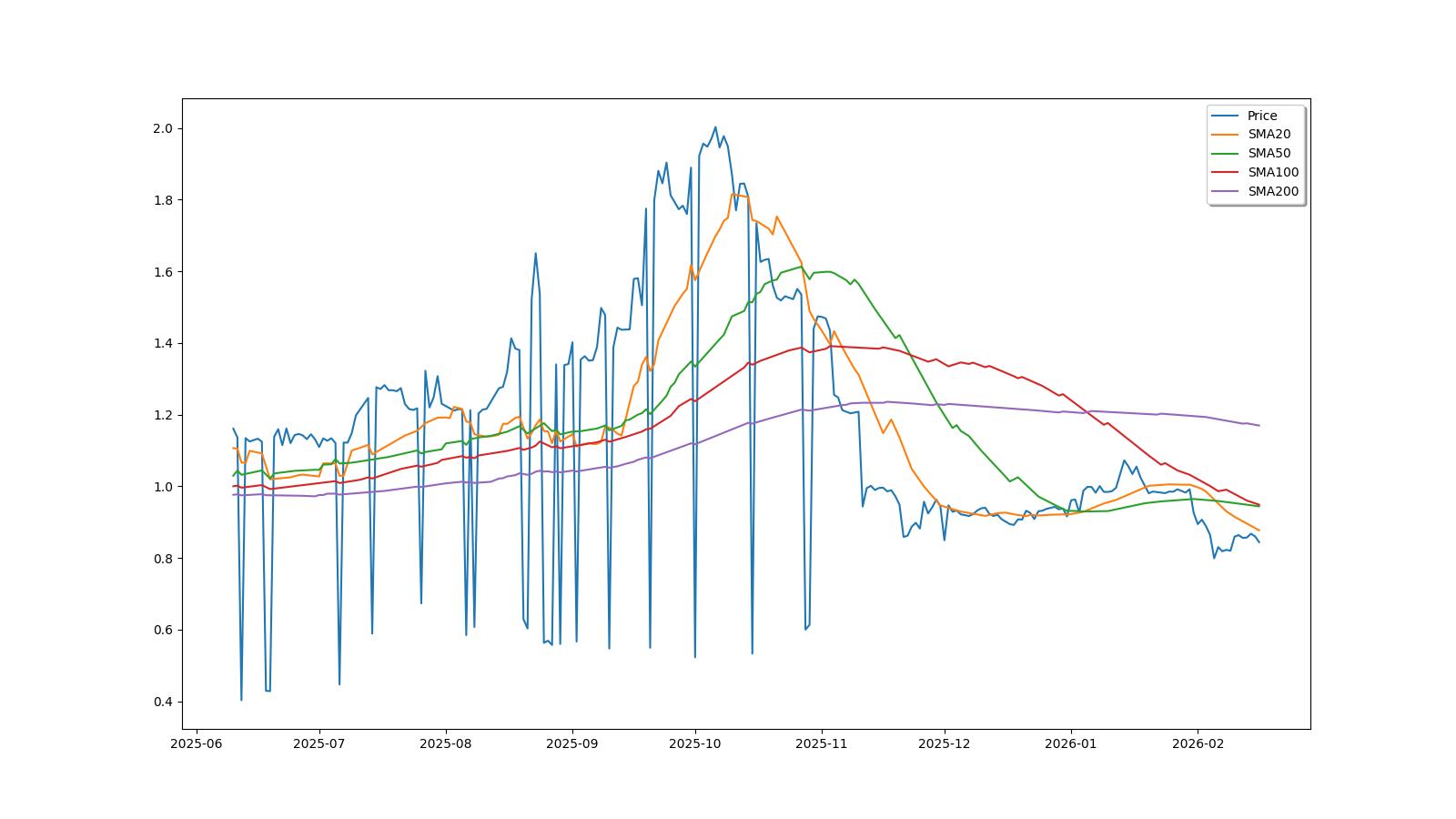 Namecoin Simple Moving Averages