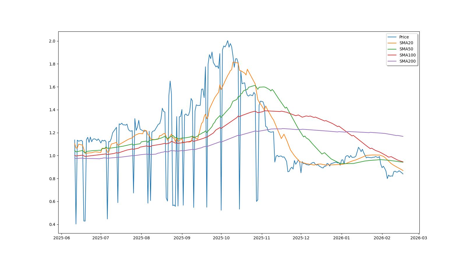 Namecoin Simple Moving Averages