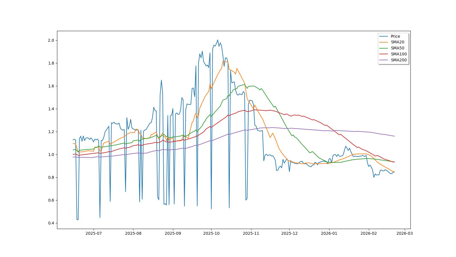 Namecoin Simple Moving Averages