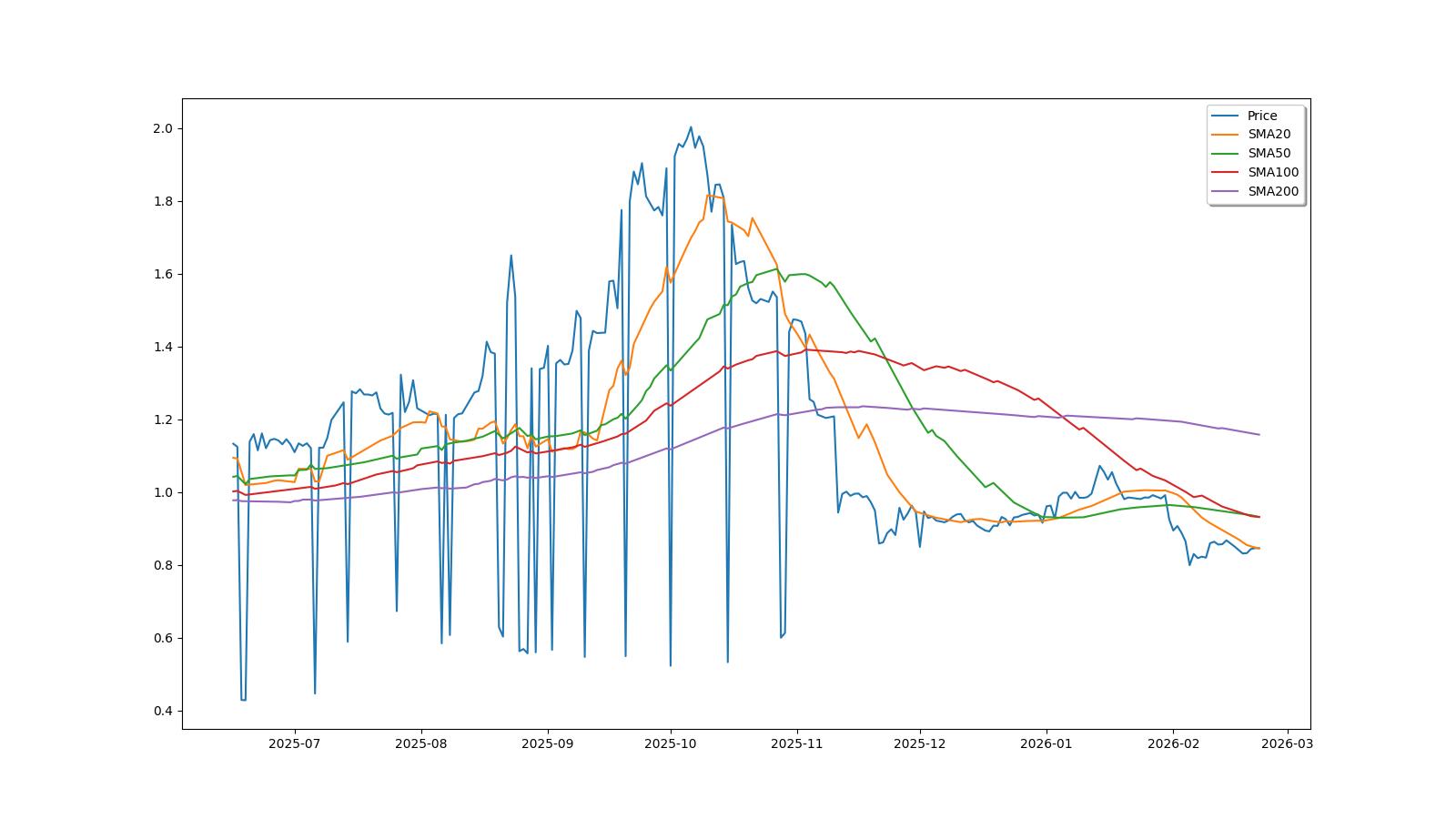 Namecoin Simple Moving Averages