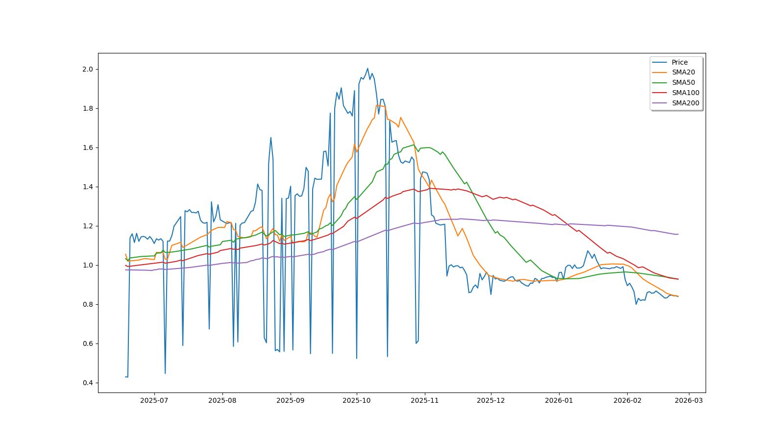 Namecoin Simple Moving Averages