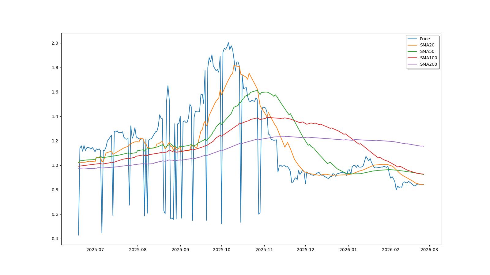 Namecoin Simple Moving Averages