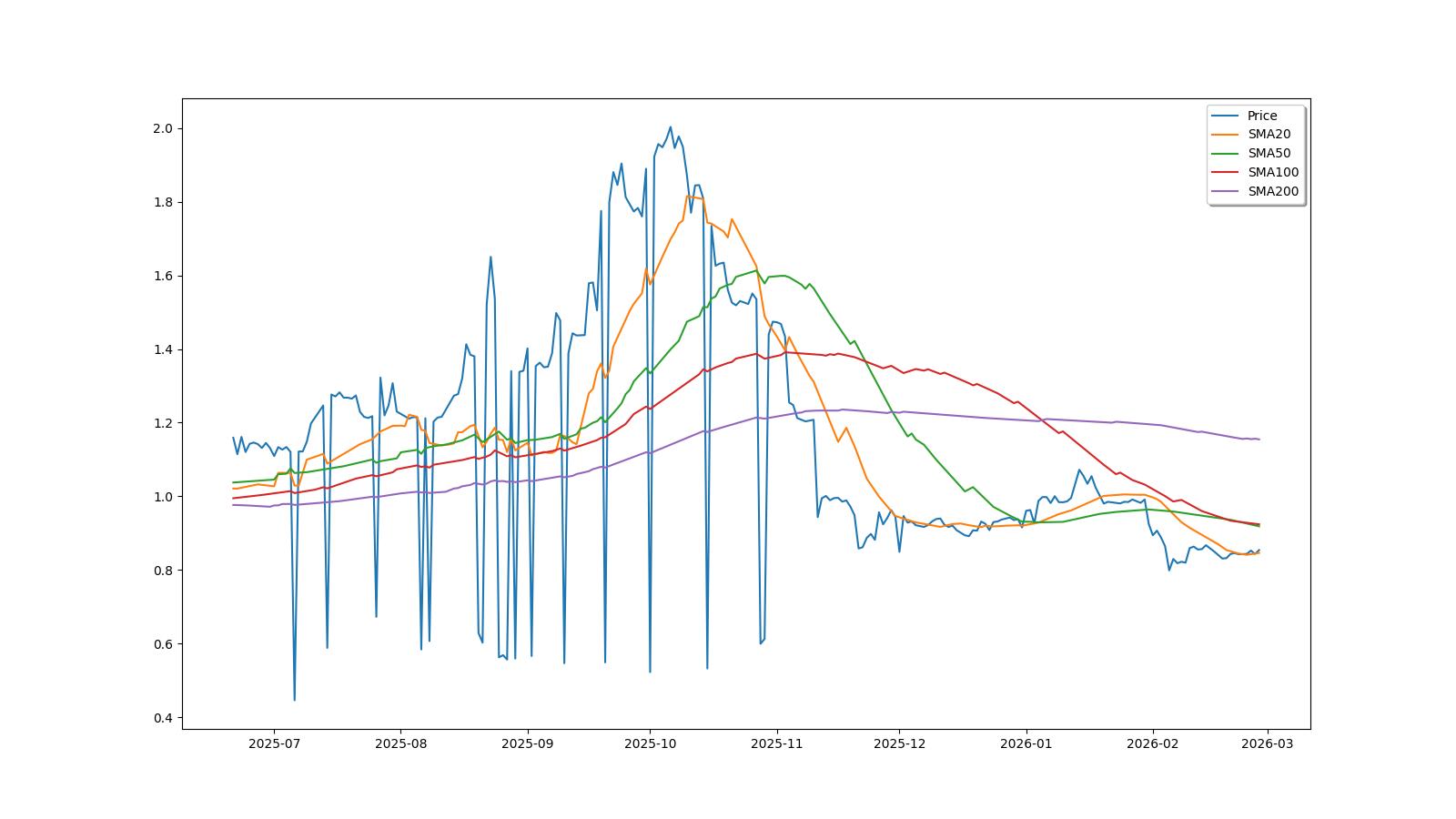 域名币 Simple Moving Averages