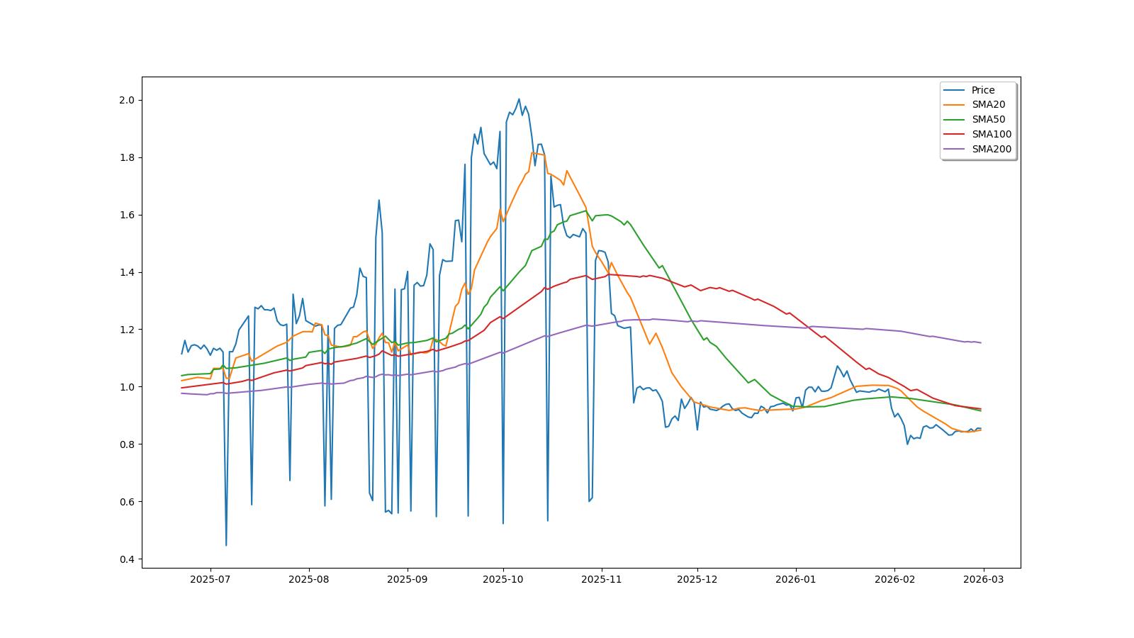 Namecoin Simple Moving Averages