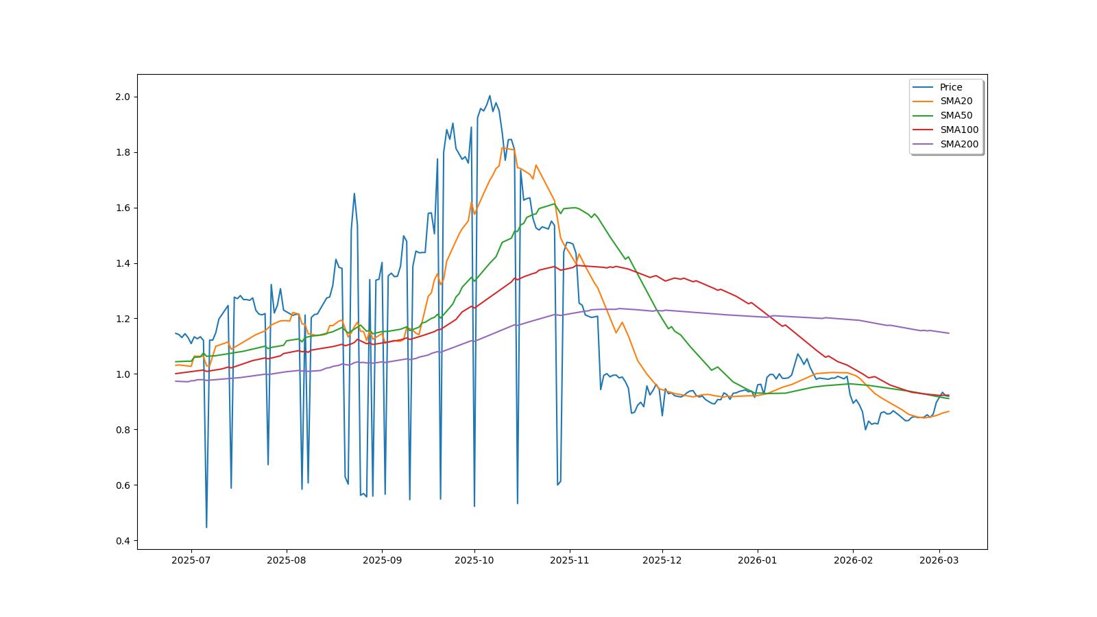 Namecoin Simple Moving Averages