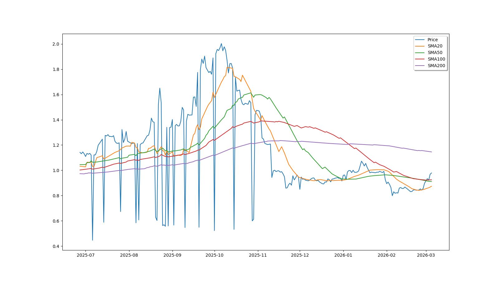 Namecoin Simple Moving Averages
