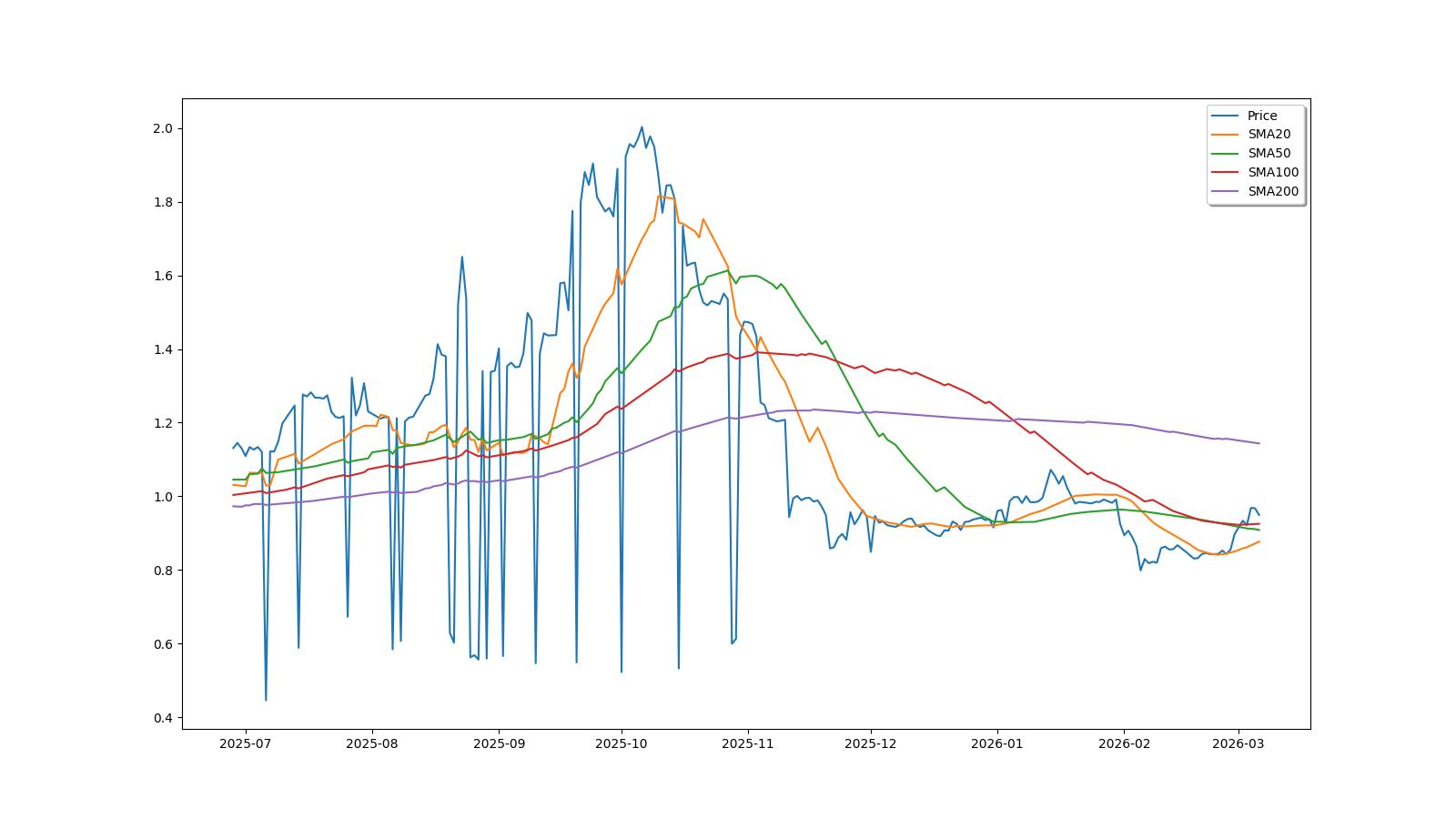 Namecoin Simple Moving Averages