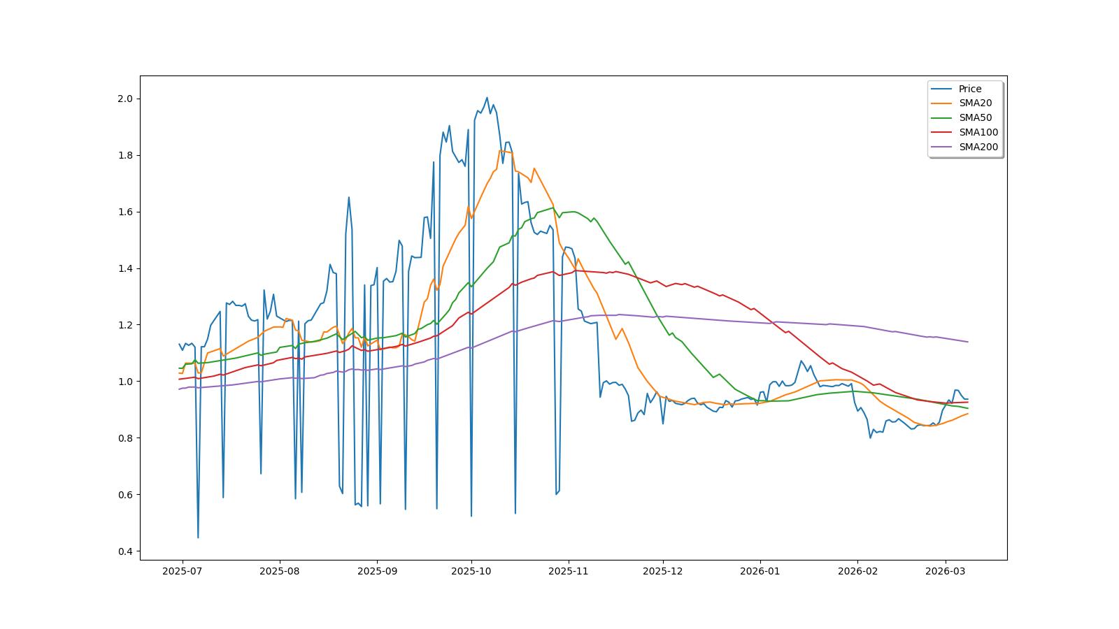Namecoin Simple Moving Averages