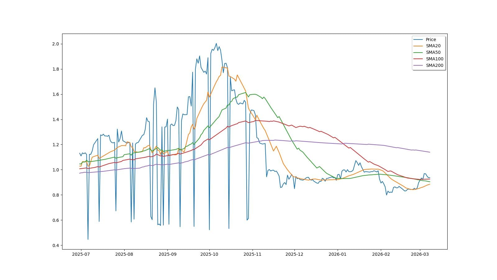 Namecoin Simple Moving Averages
