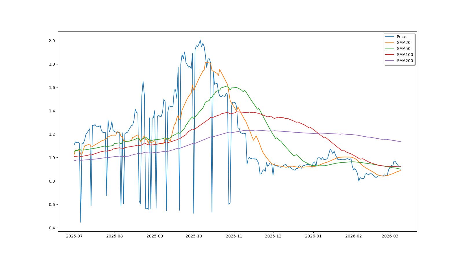 Namecoin Simple Moving Averages