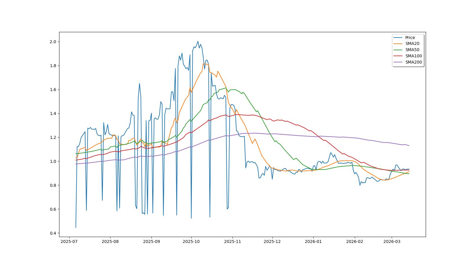 ネームコイン Simple Moving Averages