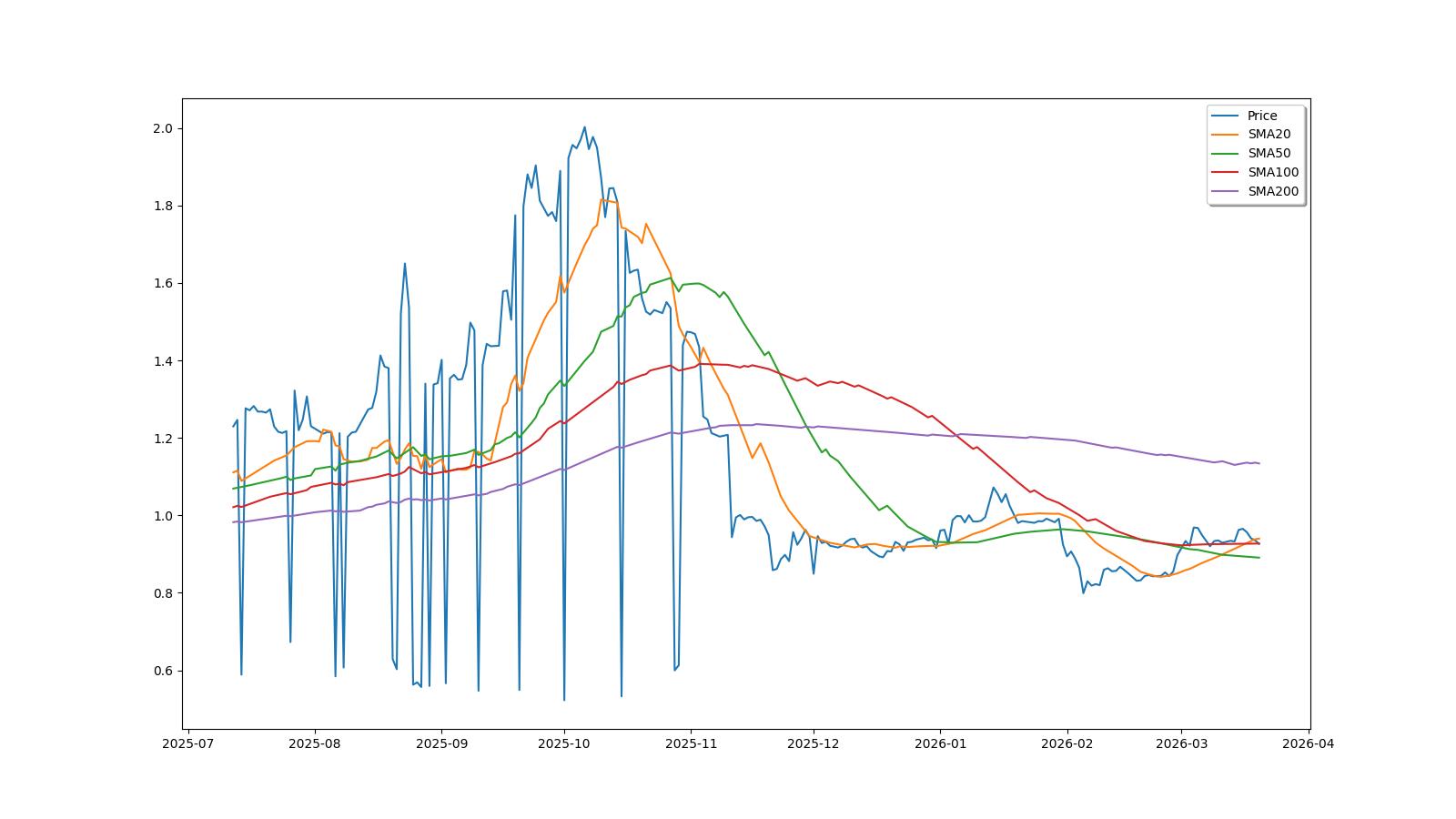 이름 동전 Simple Moving Averages